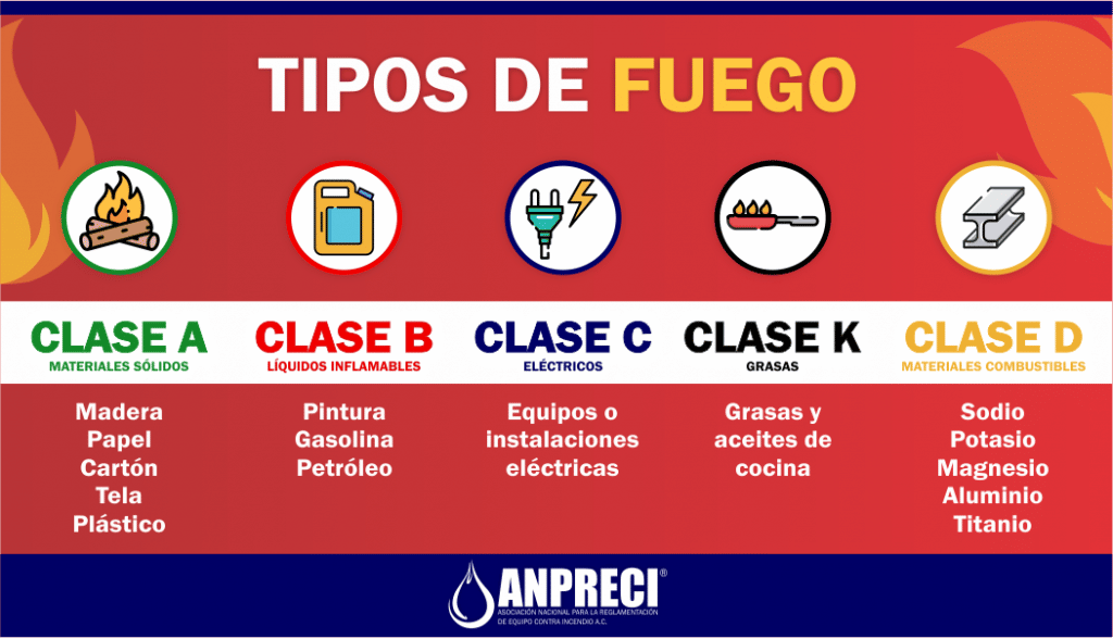 Tipos de Fuego